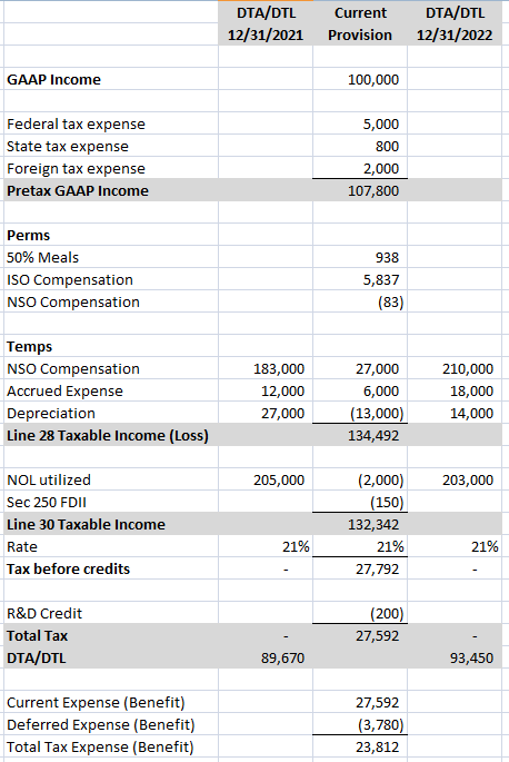 Current Provision Methods – Tax Sophomore